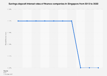 Singapore: finance companies savings deposit interest rates 2022| Statista