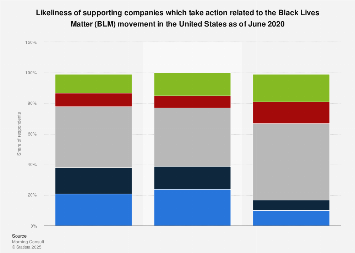 U.S. consumer support of companies addressing BLM movement 2020| Statista