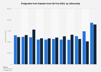 Sweden: emigration by citizenship 2023| Statista