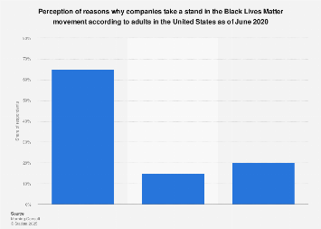 U.S. consumer views on why companies address BLM 2020| Statista