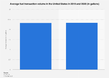 Gas stations: average fuel transaction volume U.S. 2019-2020| Statista