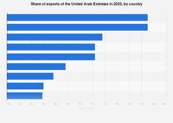 UAE: share of exports by country 2020| Statista