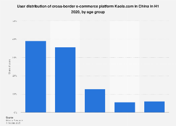 China: age distribution of Kaola.com users 2020| Statista