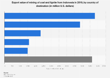 Indonesia: coal and lignite export value by country 2019| Statista