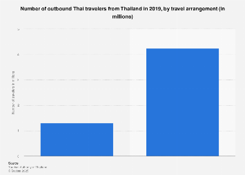Thailand: number of outbound Thai travelers by travel arrangement 2019 ...