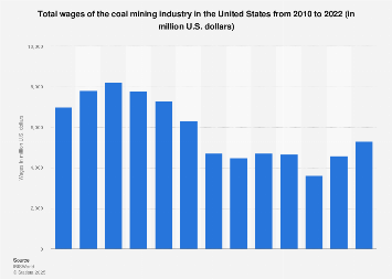 U.S. total coal mining industry wages| Statista