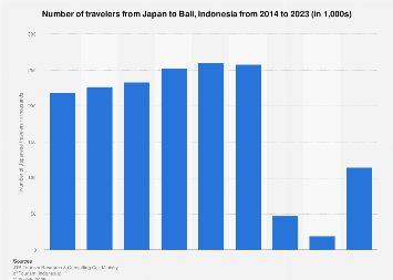 Japan: traveler numbers to Bali 2023| Statista