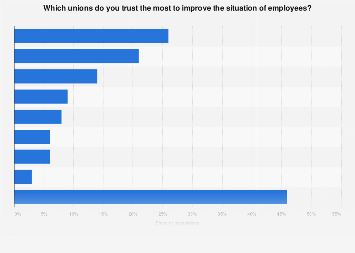 Trade unions: French confidence rate 2020 | Statista
