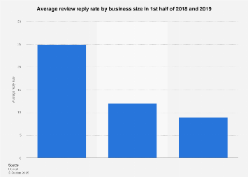 Average review reply rate by business size 2019| Statista