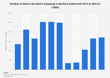 Giant's Causeway visitor numbers Northern Ireland 2024| Statista