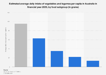Australia: vegetable mean daily grams per capita by food subgroup 2020 ...