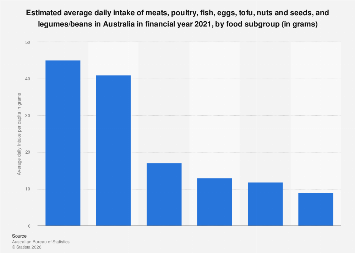 Australia: meat mean daily grams per capita by food subgroup 2021| Statista