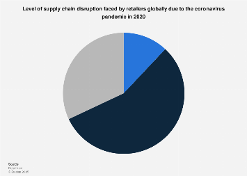 Coronavirus: supply chain disruptions in retail worldwide 2020| Statista