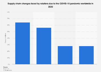 Retail: changes to supply chain due to coronavirus worldwide 2020| Statista