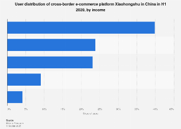 China: income distribution of Xiaohongshu users 2020| Statista