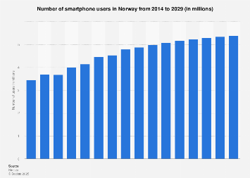 Norway: number of smartphone users 2014-2029| Statista
