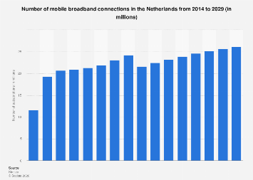 Netherlands: number of mobile broadband connections 2014-2029| Statista