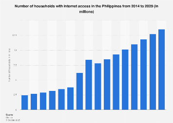 Philippines: number of households with internet access 2014-2029| Statista