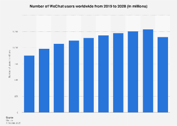 Global: WeChat users 2019-2028| Statista
