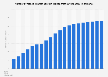 France: mobile internet users 2010-2029| Statista