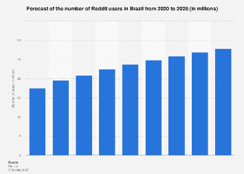 Reddit users in Brazil 2028| Statista
