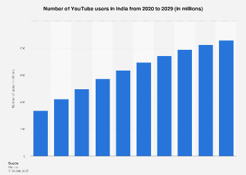 India: YouTube users 2020-2029| Statista