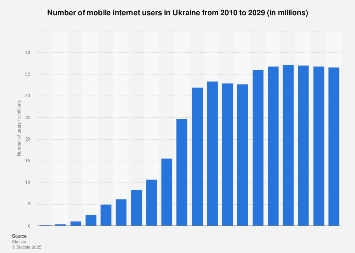 Ukraine: mobile internet users 2010-2029 | Statista