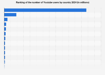 Youtube user worldwide 2024, by country| Statista