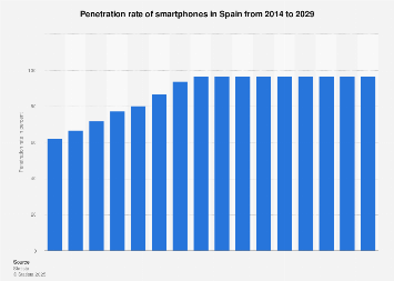 Spain: smartphone penetration 2014-2029| Statista
