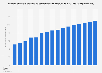 Belgium: number of mobile broadband connections 2014-2029| Statista