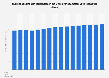 UK: number of households with a computer 2014-2029| Statista