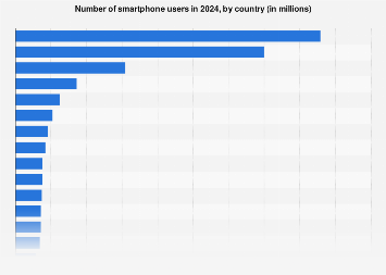 Smartphone users by country 2024| Statista