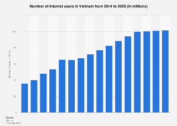 Vietnam: internet users 2014-2029| Statista