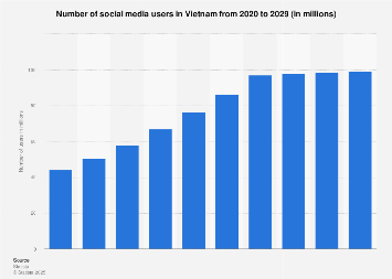 Vietnam: social media users 2020-2029| Statista