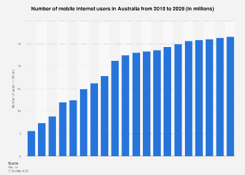 Australia: mobile internet users 2010-2029| Statista