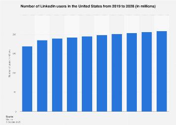 U.S.: number of LinkedIn users 2019-2028| Statista