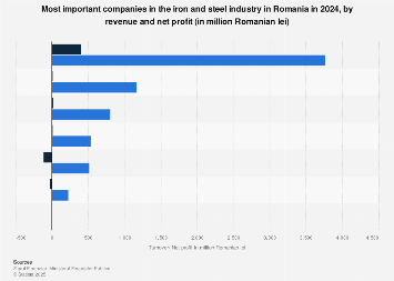 Romania: top companies in the iron and steel industry by revenue 2024 ...