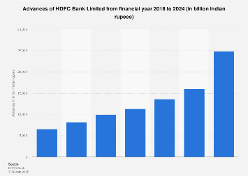 HDFC Bank: advances 2024| Statista