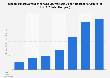 China: GMV of to-home O2O market 2019| Statista