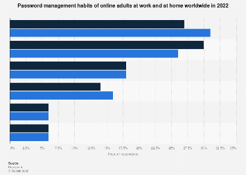 Global password habits 2022| Statista
