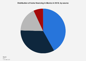 home financing by source Mexico | Statista