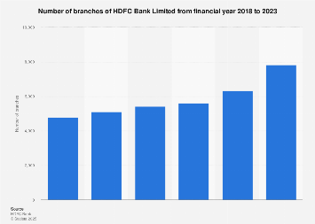 HDFC Bank: number of branches 2023| Statista