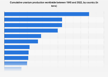 Cumulative uranium production by country 1945-2022| Statista