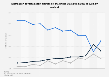 Election voting by methods U.S. 2022 | Statista