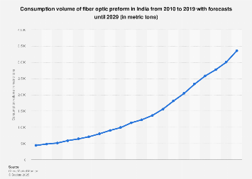 India - fiber optic preform consumption volume 2010-2029 | Statista