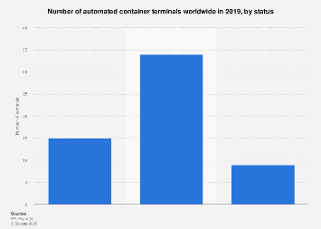 Automated container terminals by status| Statista
