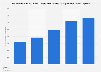 HDFC Bank Limited net income 2023| Statista