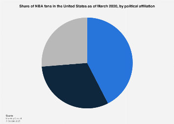 NBA fans in the U.S. by political affiliation 2020| Statista