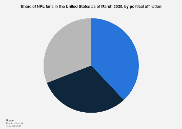 NFL fans in the U.S. by political affiliation 2020| Statista