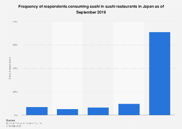 Japan: frequency of sushi consumption in restaurants 2019| Statista